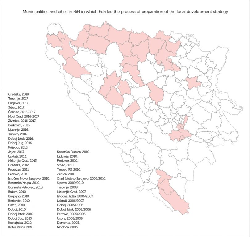 Projects - EDA - Development Agency